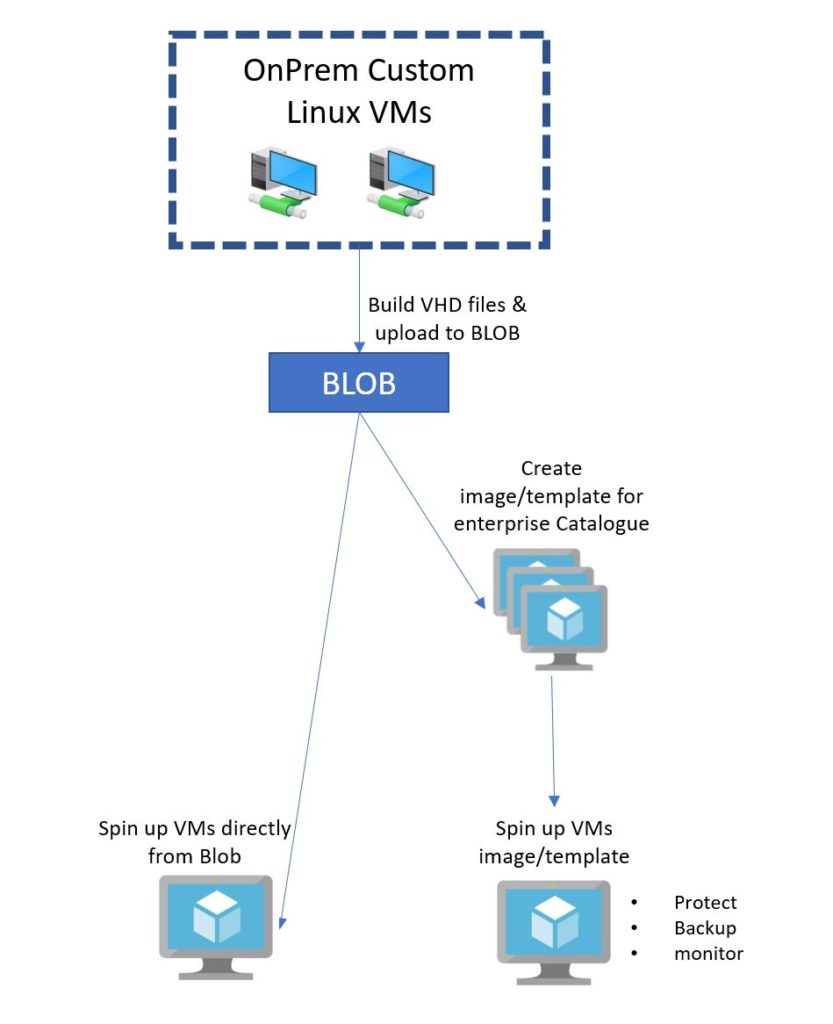 Customize VMs before using it in Azure – Pfsense Network appliance ...