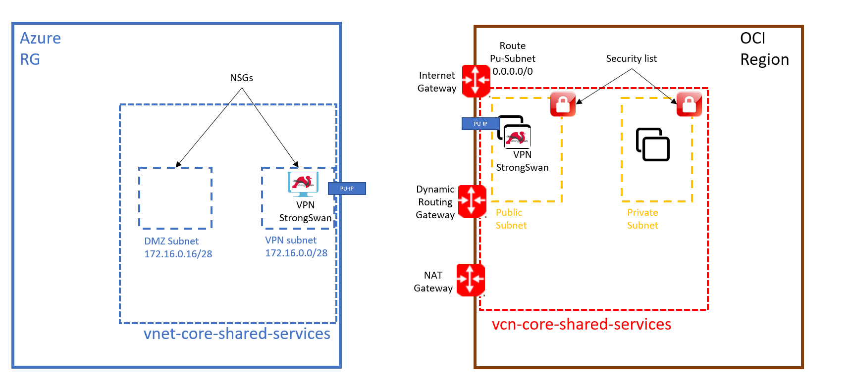 How to OCI : Step 1.4 – Governance – Tenancy core hub & VPN ...